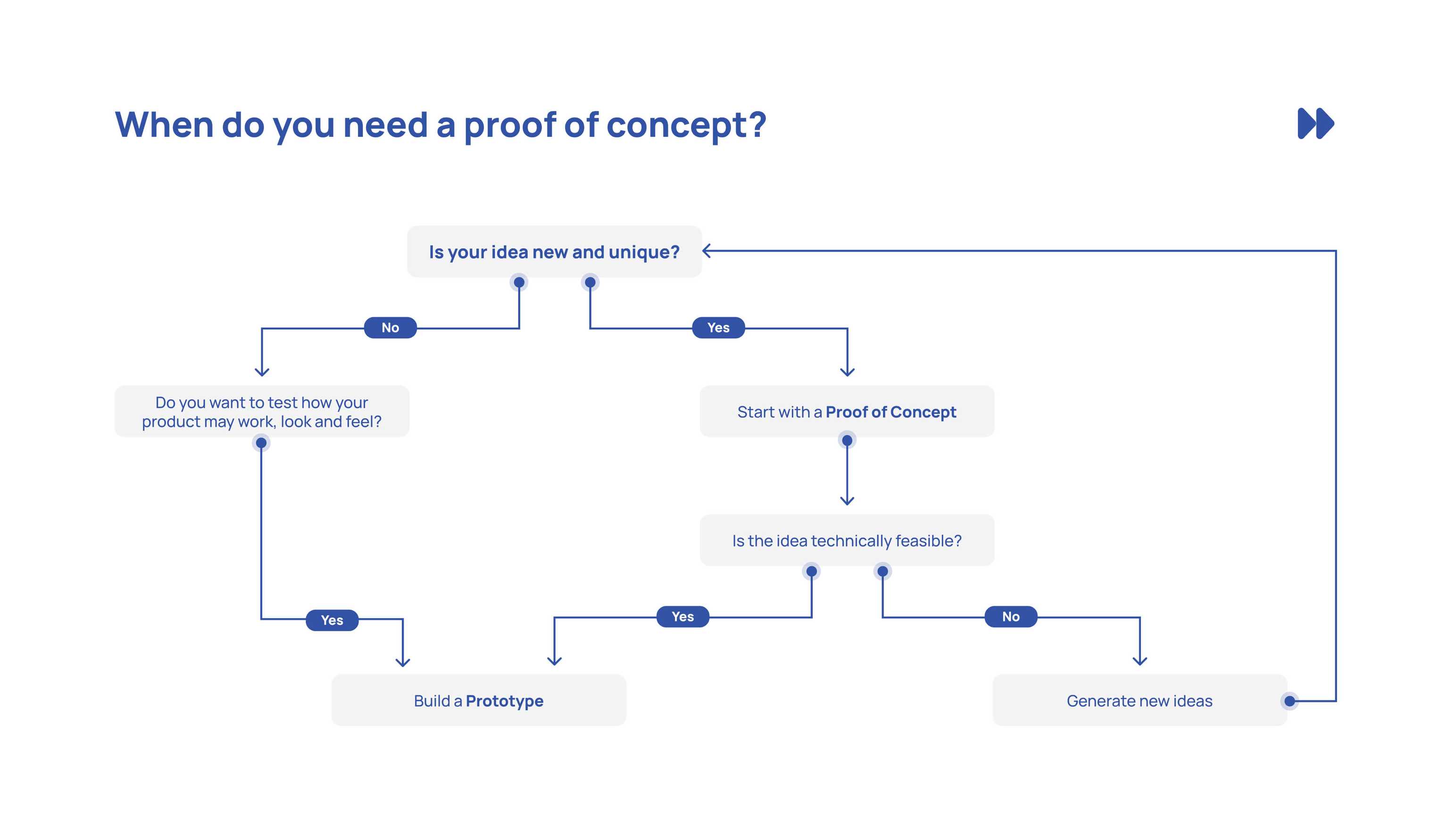 What is proof of concept and why you absolutely need it