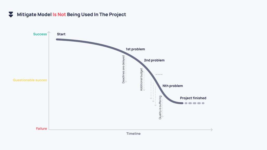 Unlocking Success in IT Projects: The Mitigate Model Approach
