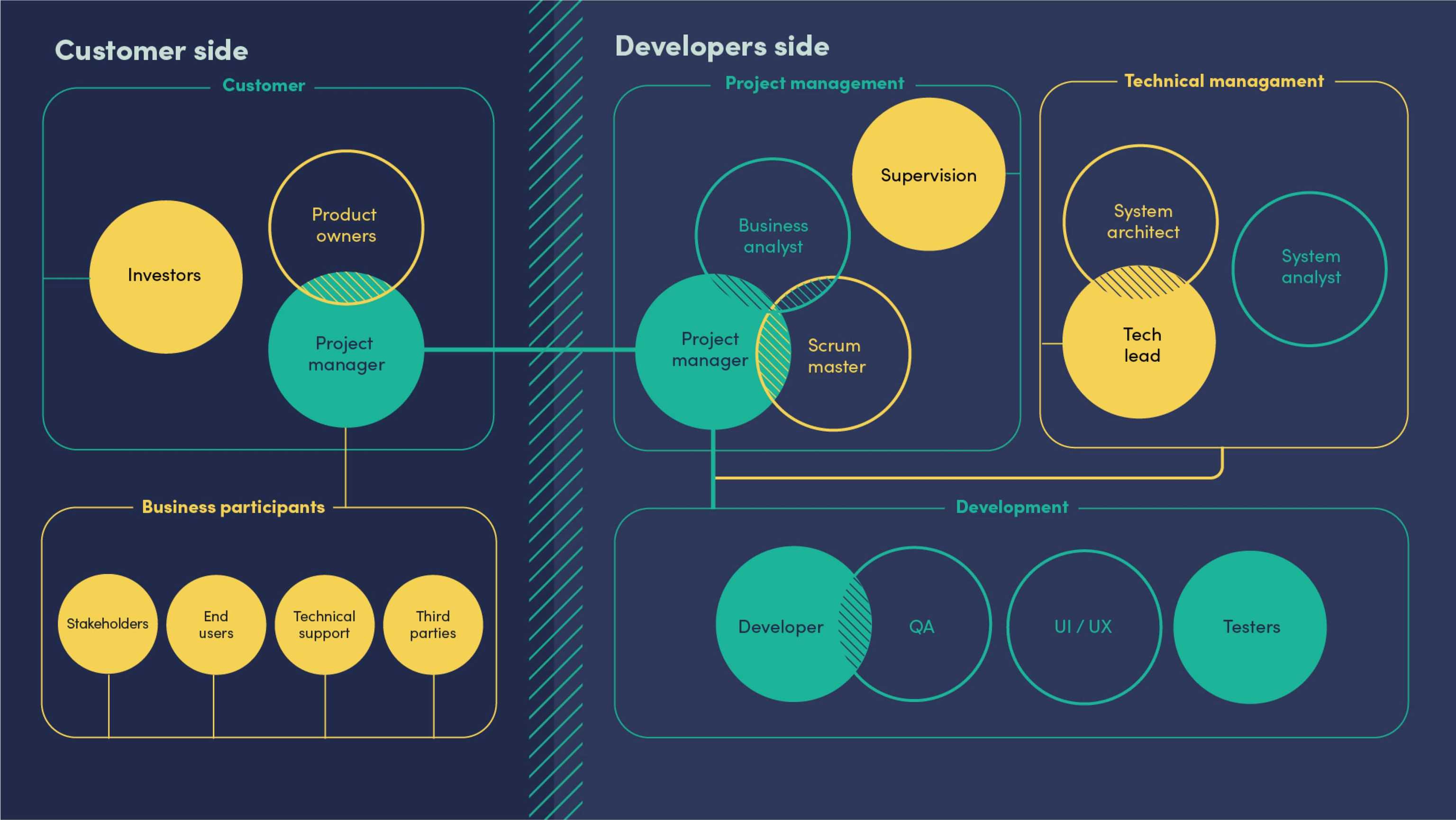 Project team: roles, duties and responsibilities